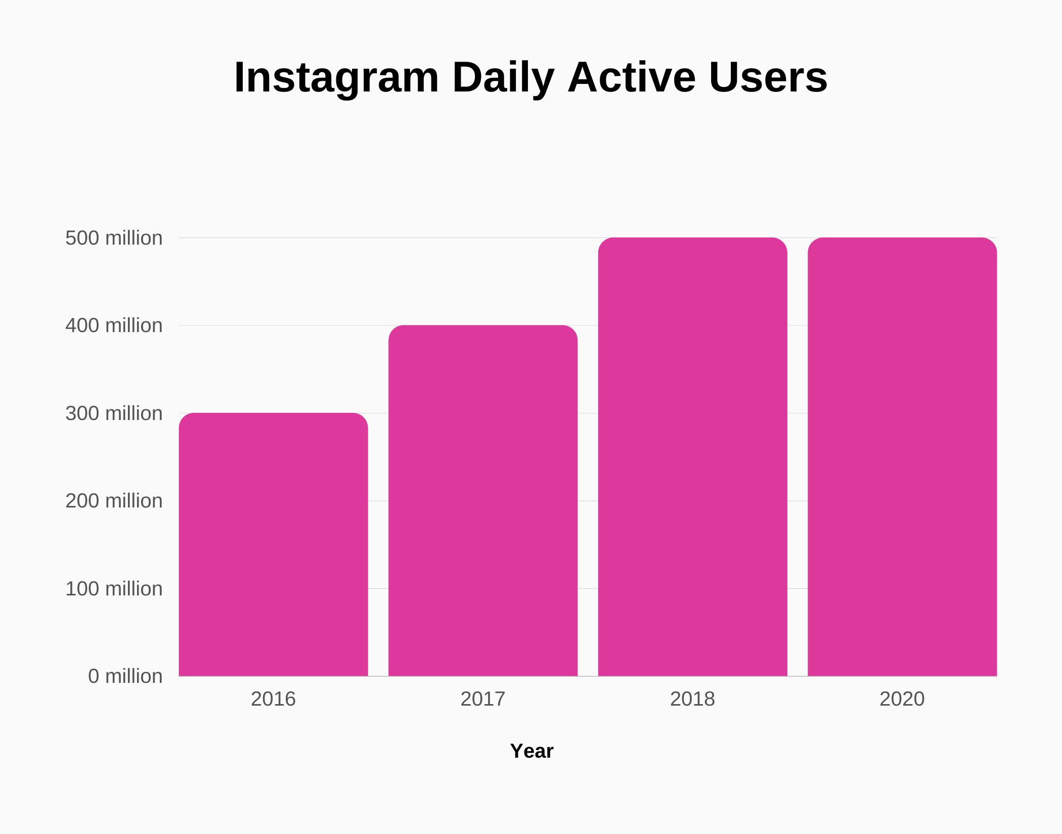 Instagram Statistics in 2024 (Revenue & User Growth)